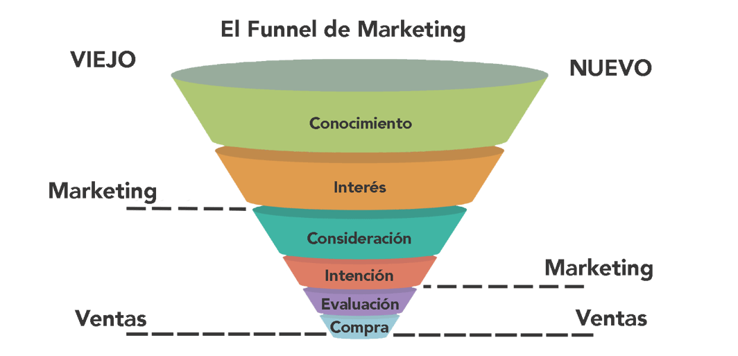 Descubre cuál es el funnel de marketing y de ventas para tu negocio.