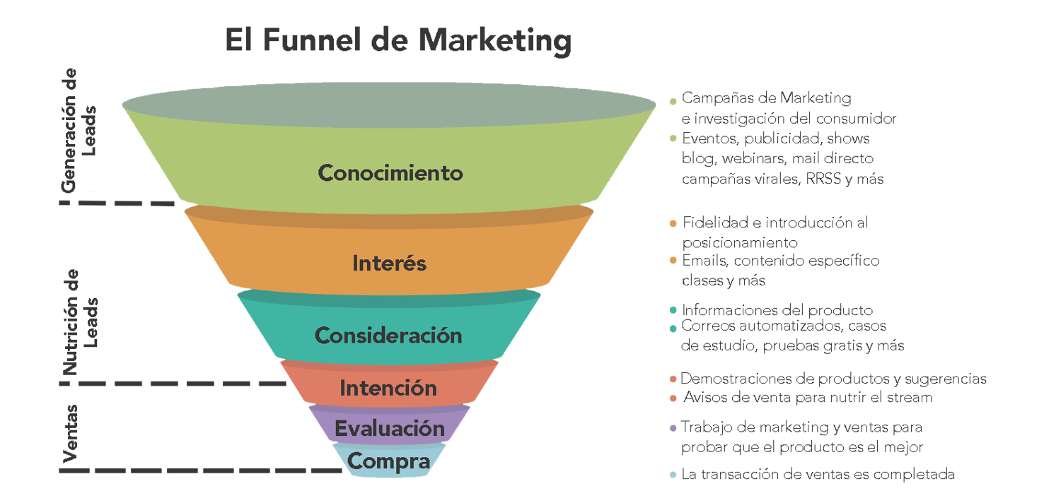 Descubre cuál es el funnel de marketing y de ventas para tu negocio.